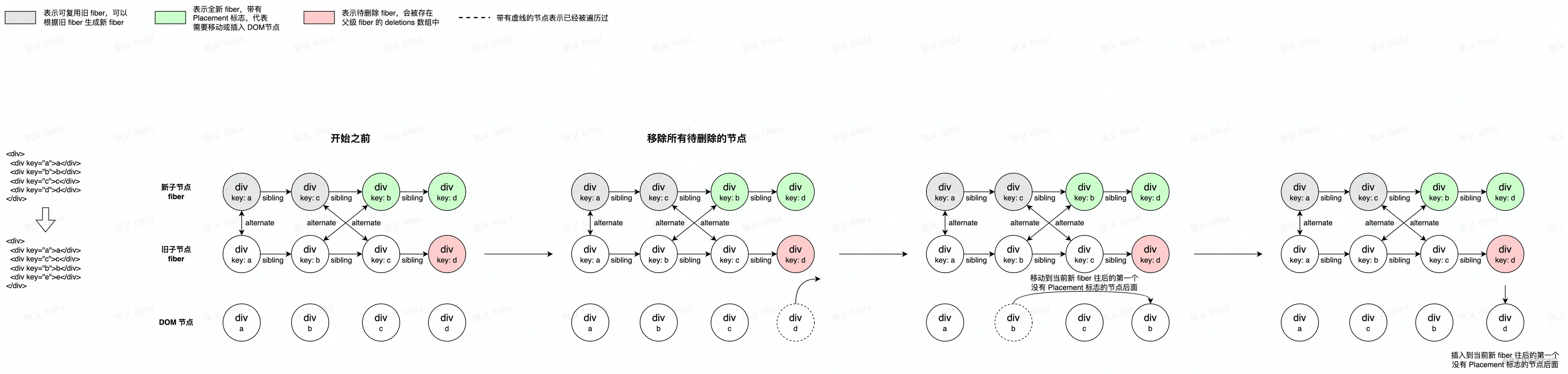 React Diff 算法 前端那些事儿