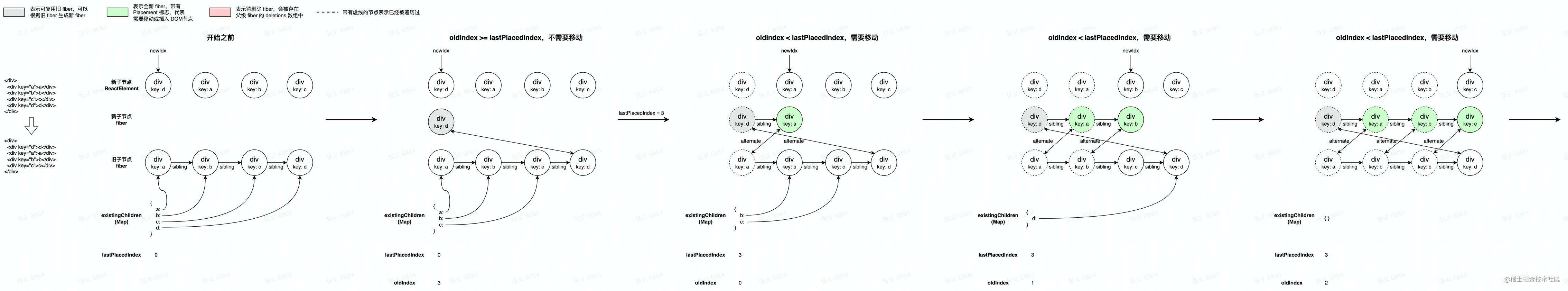 React Diff 算法 前端那些事儿