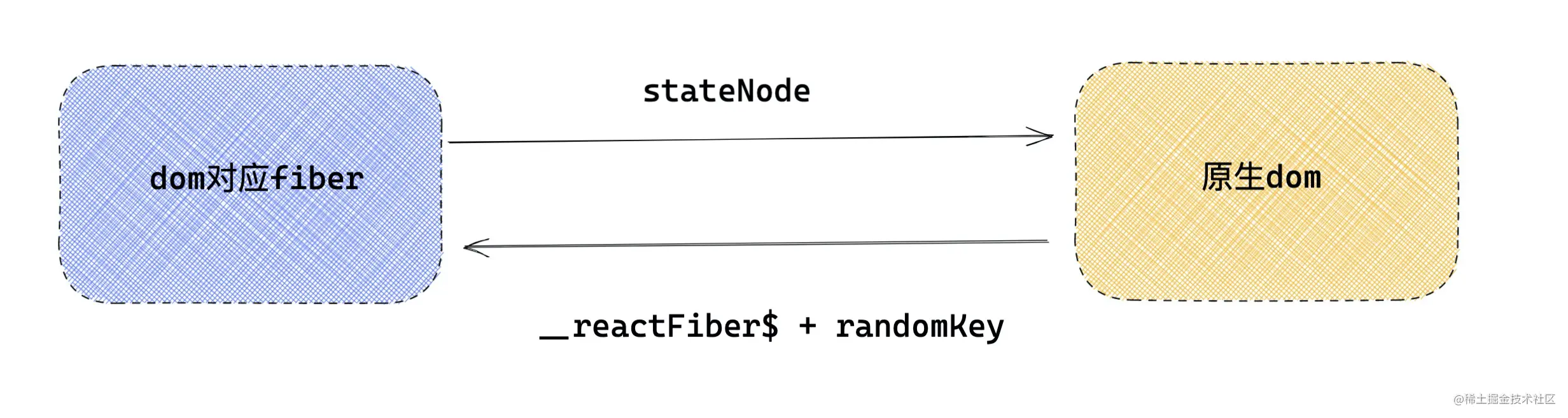 React 事件系统 前端那些事儿