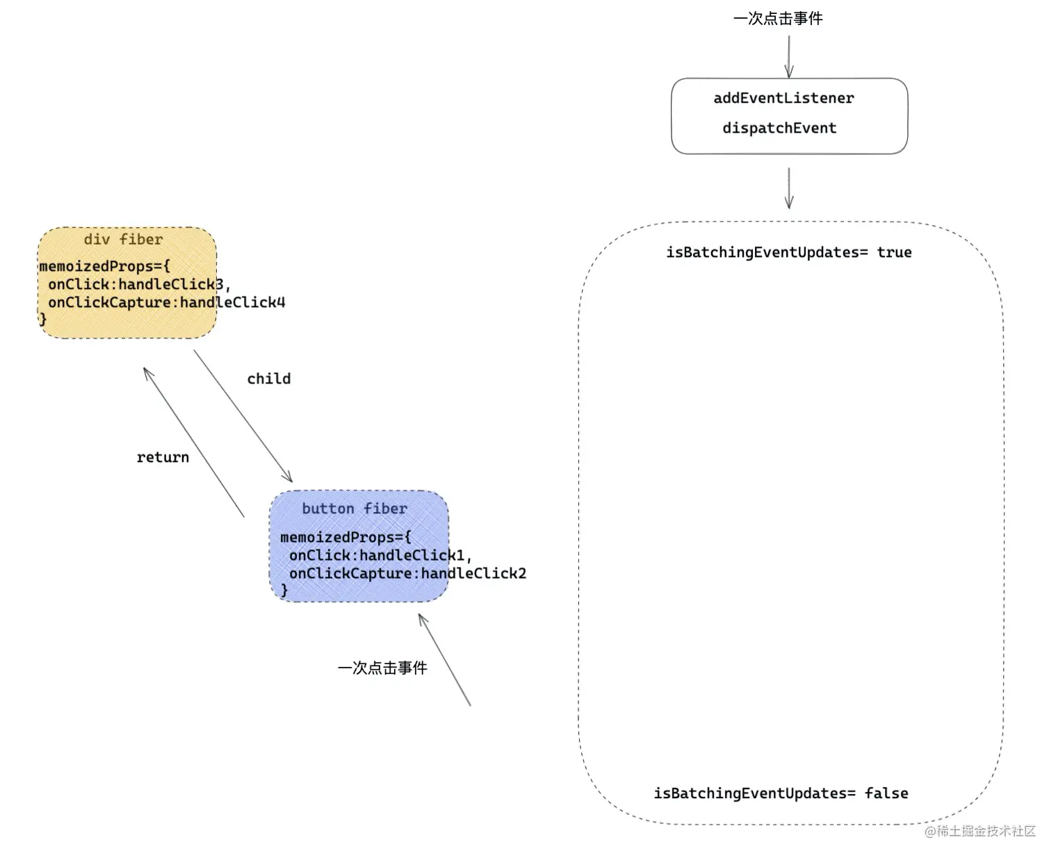 React 事件系统 前端那些事儿