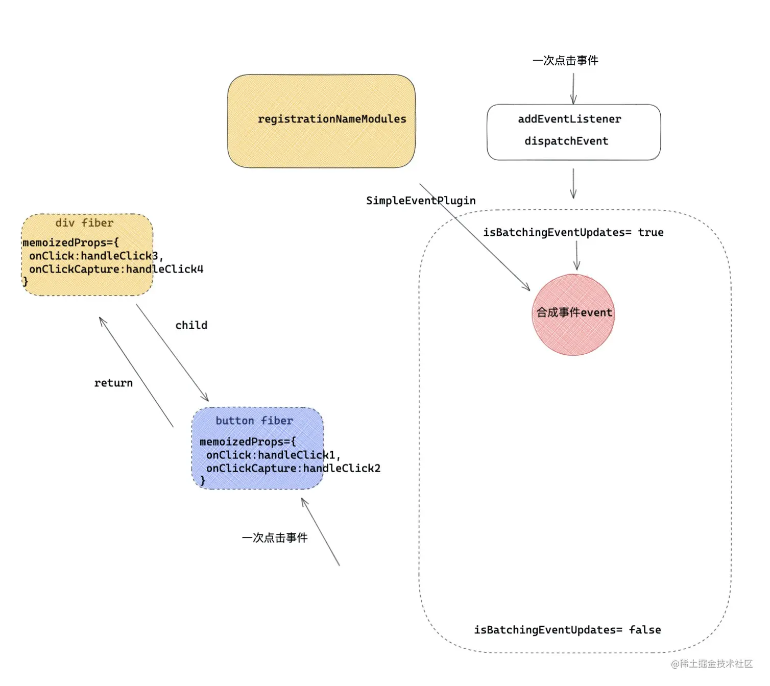 React 事件系统 前端那些事儿
