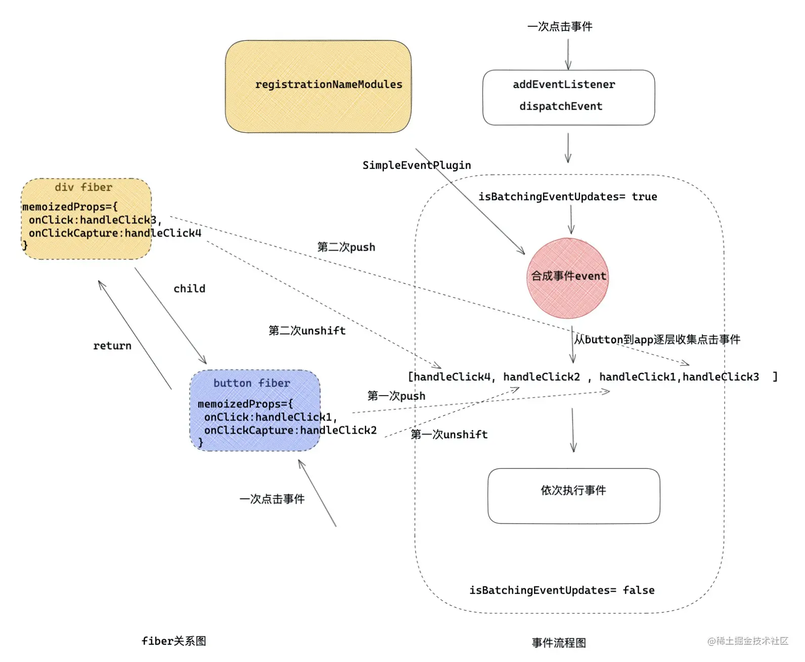 React 事件系统 前端那些事儿