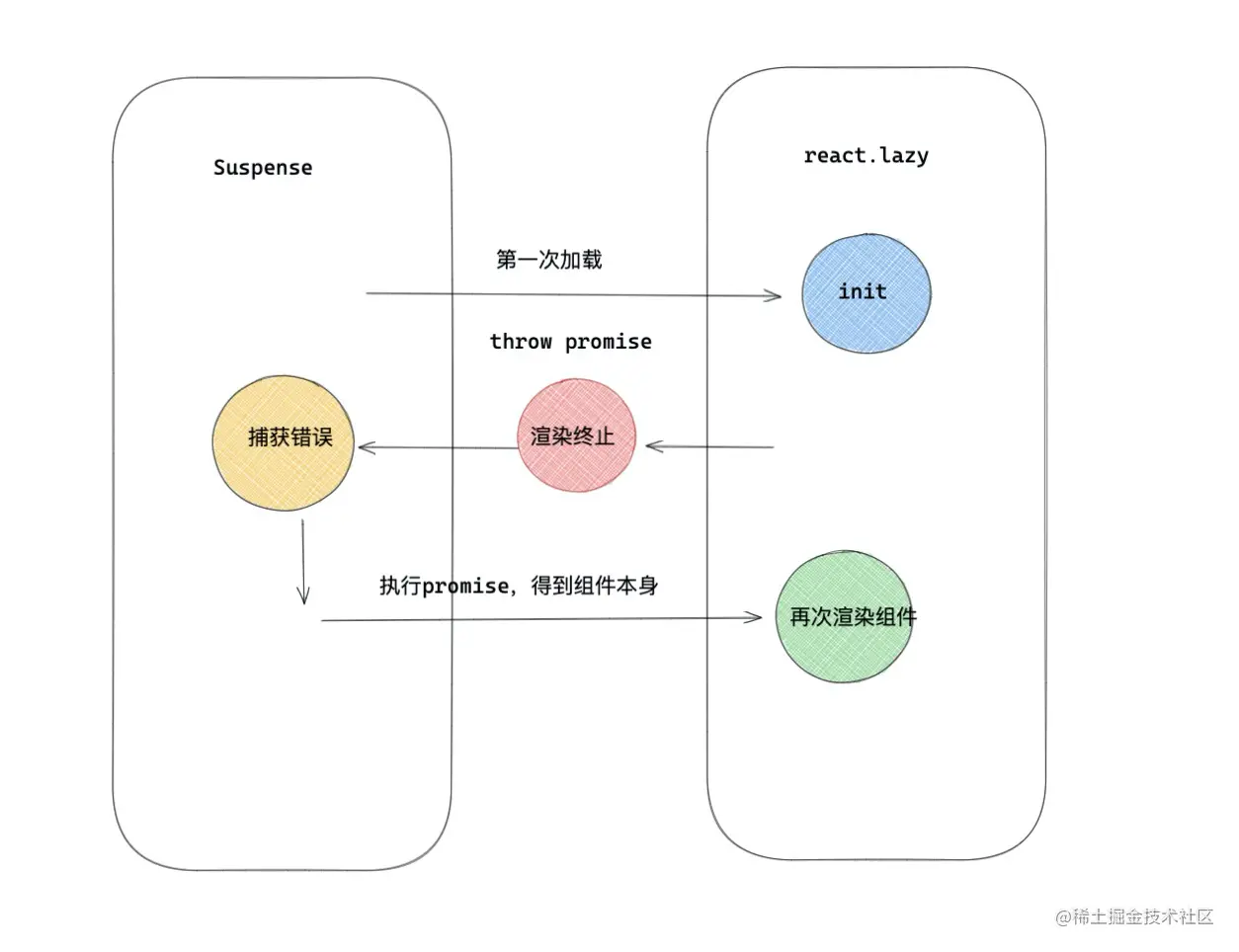 React 渲染优化 前端那些事儿 
